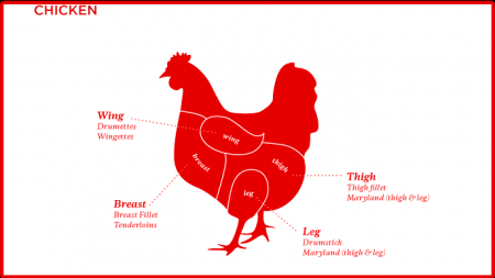 In en om die huis: Vark/Bees/Hoender/Skaap die verskillende snitte vleis