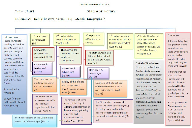 Flow Charts of Surahs - English ~ Nurul Quran