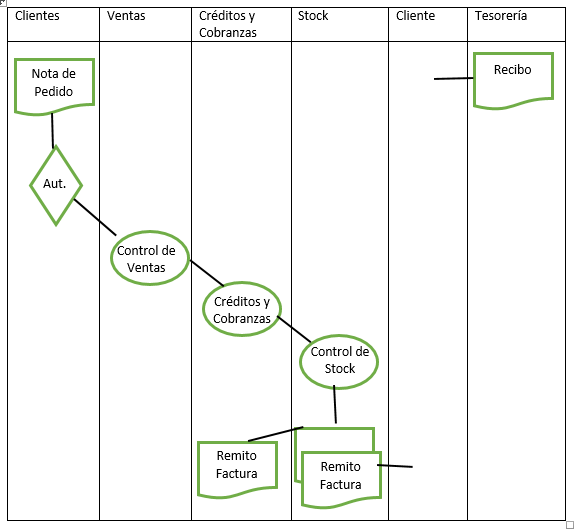 Perfumería Belgrano: Cursograma