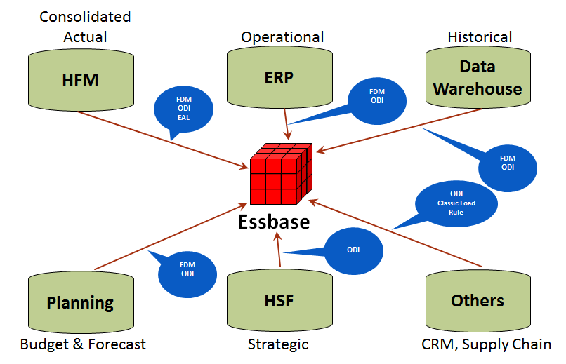 The Prospect of Multi Dimension !!!: Hyperion Essbase!!!!