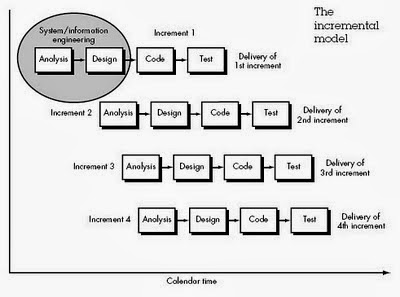 Sistem Informasi: Perbandingan RAD dan Incremental Model