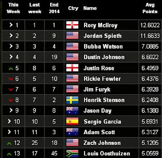 Pro Golf Tour: World Golf Rankings Update