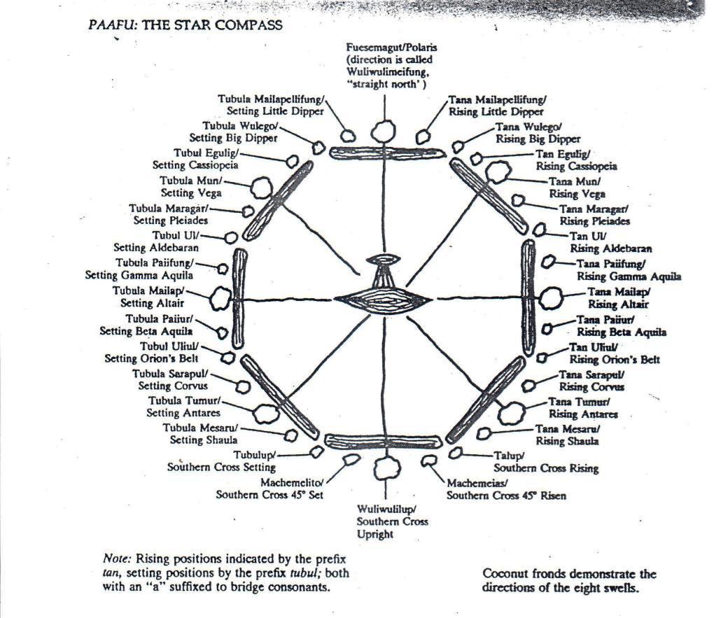 Proa Sailing: Paafu: The Star Compass