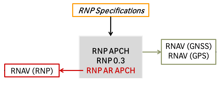 Aproximaciones RNP (RNP APCH) y sus variantes