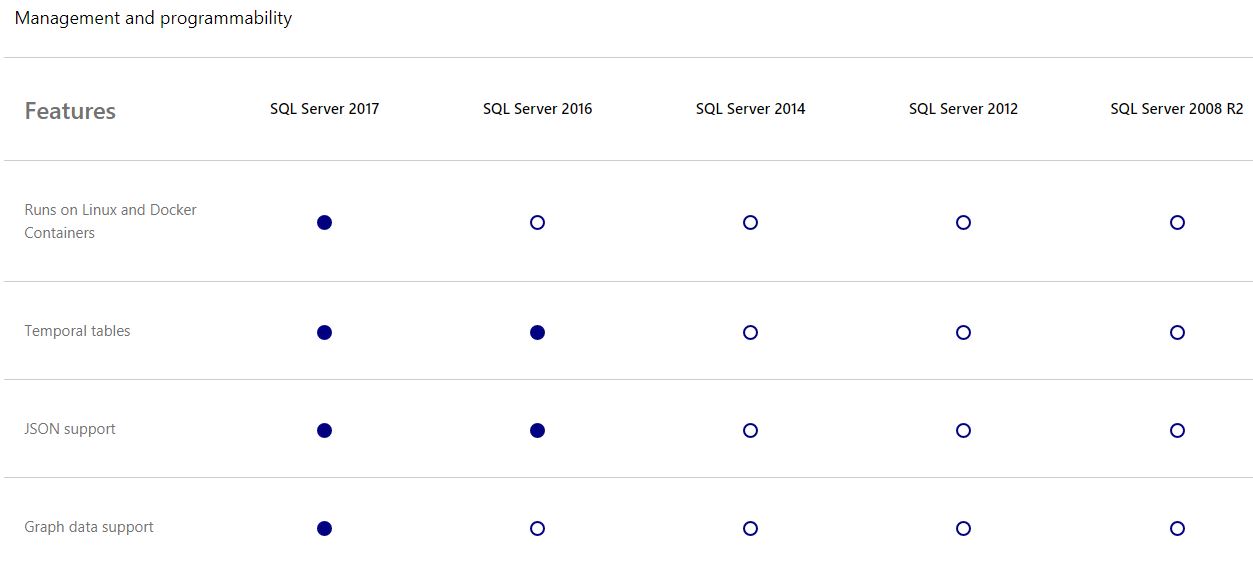 Compare Microsoft SQL Server versions