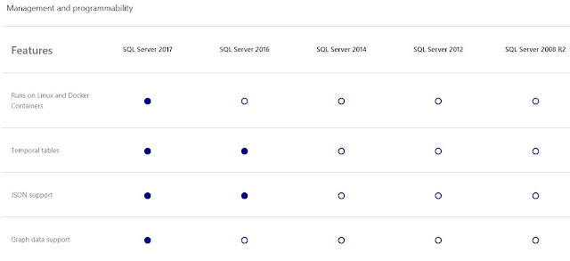 Compare Microsoft SQL Server versions