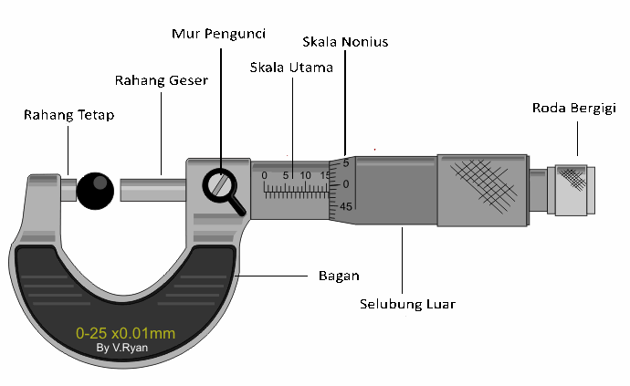 Pengertian Fungsi JANGKA SORONG, MISTAR, MIKROMETER SEKRUP - Global ...