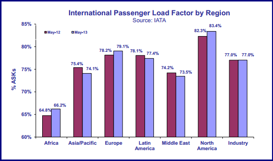 The African Aviation Tribune •: IATA: Africa's May Passenger Traffic ...