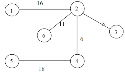 Using C Program Find Kruskal’s Algorithm For Minimum Spanning Tree