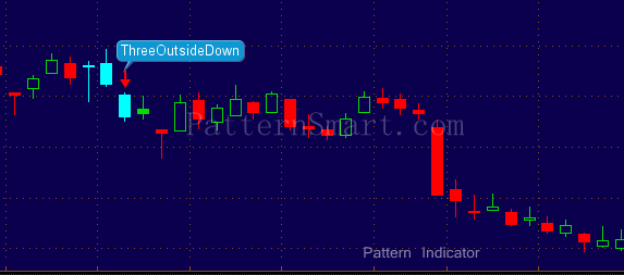 Three Outside Down candlestick pattern – PatternSmart.com