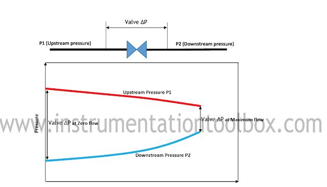 Pressure Drop Regimes Across a Control Valve ~ Learning Instrumentation ...