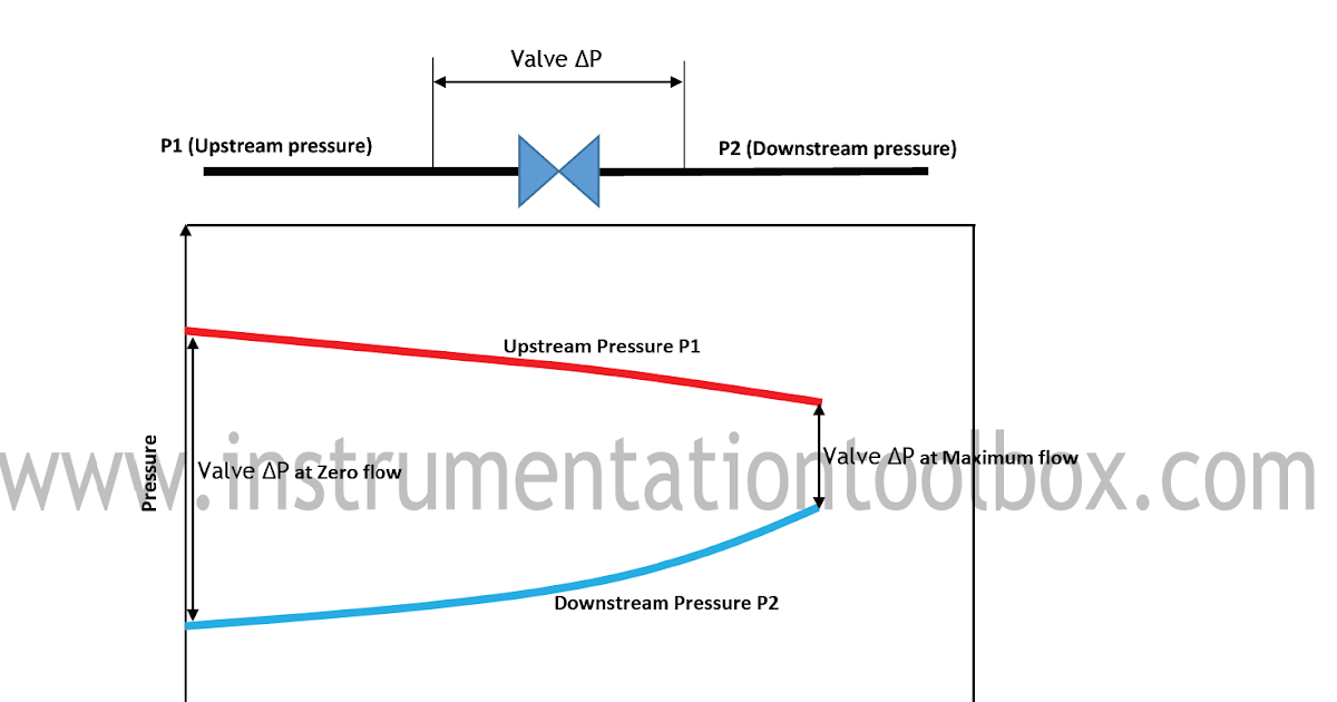 Pressure Drop Regimes Across a Control Valve ~ Learning Instrumentation ...
