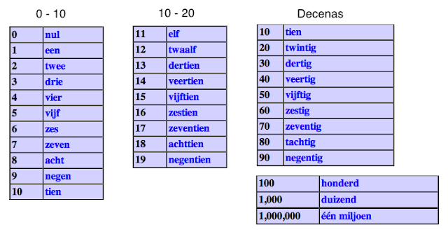 Cómo llegar a Holanda y no perderse por el camino: Aprendiendo ...
