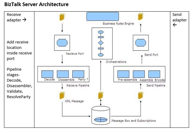 Biztalk Server Architecture