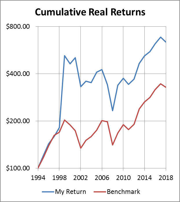 Michael James on Money: My Investment Return for 2018