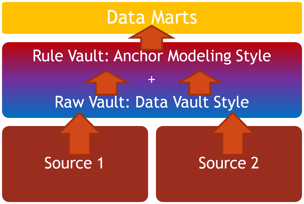 Data Matters (Unseen): Data Vault vs Anchor Modeling: Who Is The One?