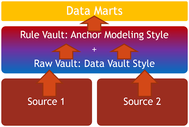 Data Matters (Unseen): Data Vault vs Anchor Modeling: Who Is The One?