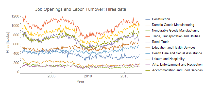 Information Transfer Economics: Principal component analysis of jobs data