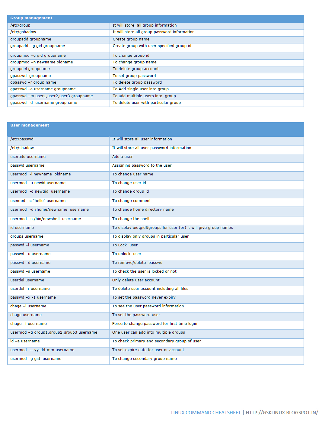 Linux Commands Cheat Sheet Cheat Sheet By Roliu Download