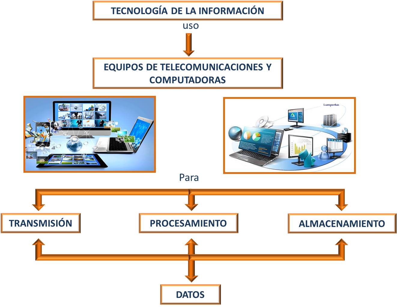 TECNOLOGÍA DE LA INFORMACIÓN ~ LA INFORMÁTICA Y LAS TECNOLOGÍAS DE LA ...