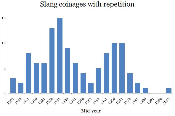 Face to Face: Historical pattern of slang words with sound repetition