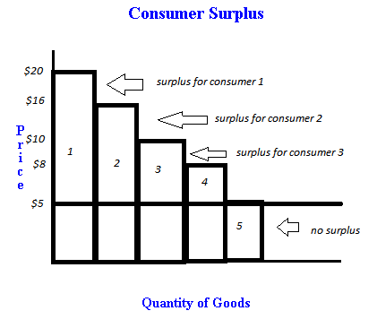 What is consumer surplus, and how to calculate it.