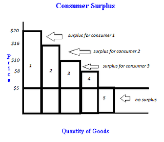 What is consumer surplus, and how to calculate it.