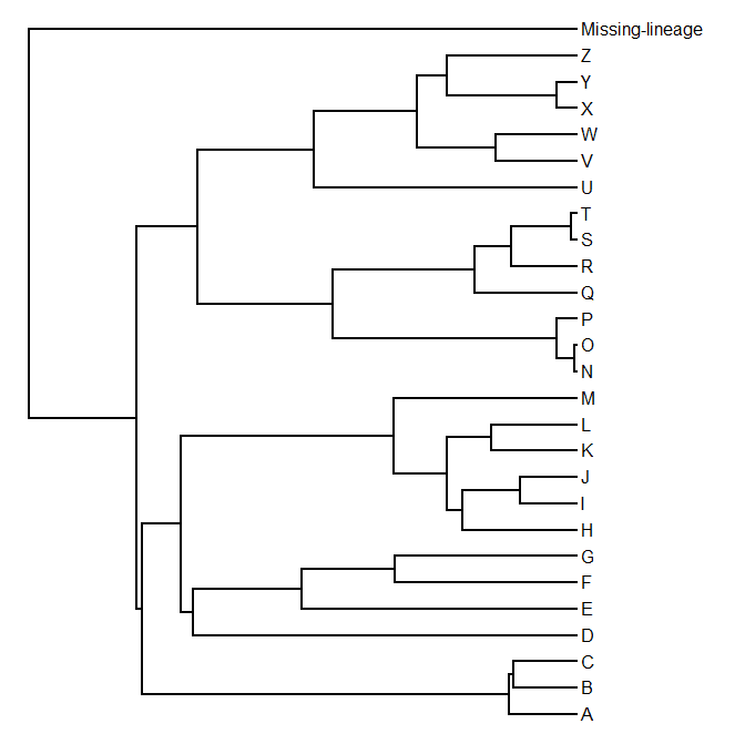 Phylogenetic Tools for Comparative Biology: July 2014