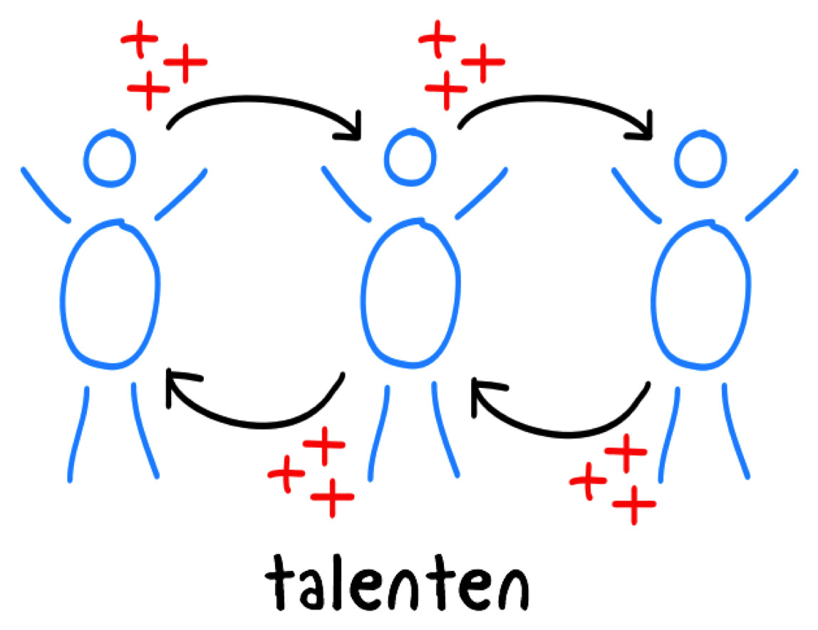 Inspiratietaart: Een succesvol team