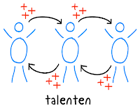 Inspiratietaart: Een succesvol team