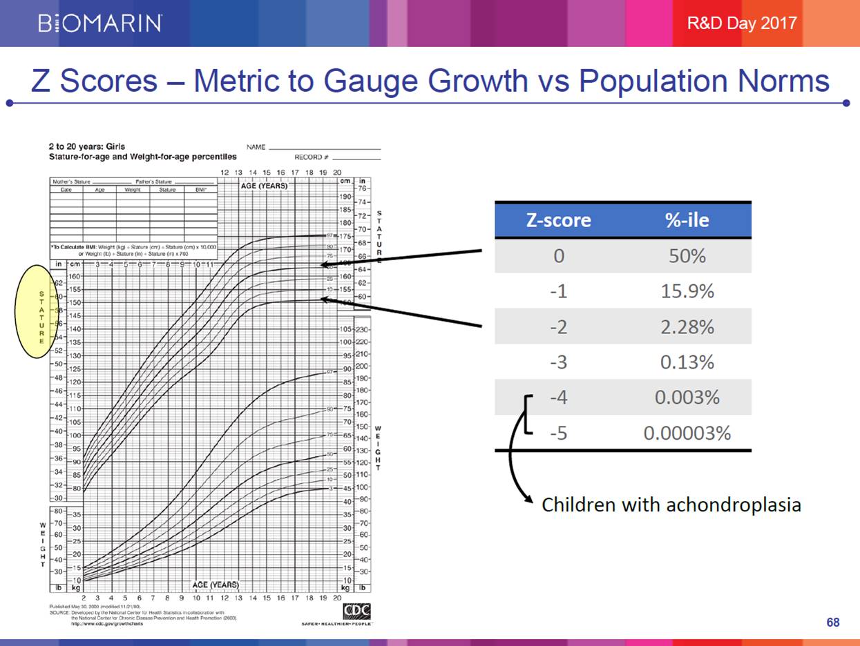 Treating Achondroplasia: Treating achondroplasia: thirty months with ...