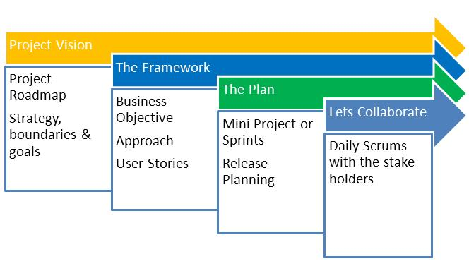 Adaptive Agile In Project Management: Agile Benefits