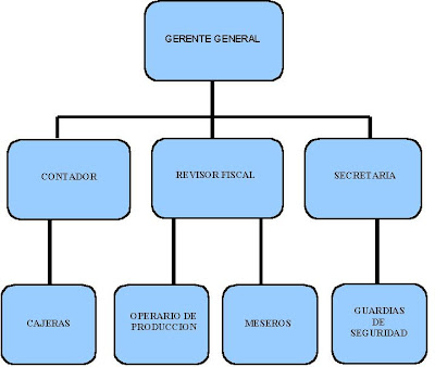 Organigrama de una panaderia y pasteleria – Assistente administrativo