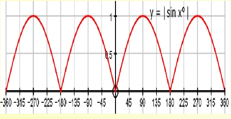 LEARN EASY: MOD (| |) ------------ curves
