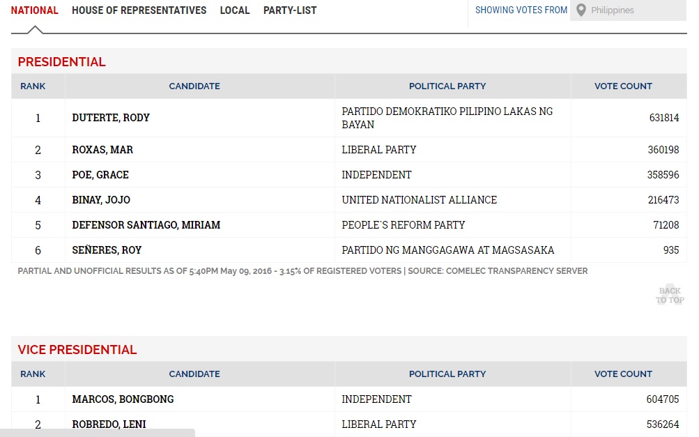 PH election 2016 - Partial list of counts of May 9 5:40pm / Duterte ...