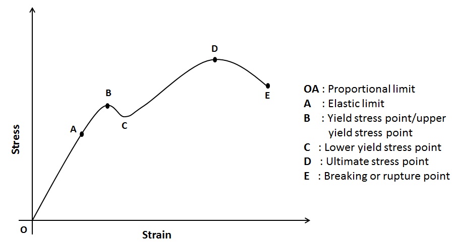WHAT IS MAXIMUM PRINCIPAL STRESS THEORY - Mechanical engineering ...