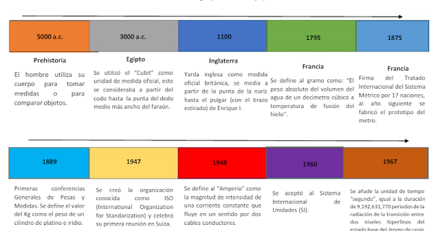 La metrologia.: HISTORIA DE LA METROLOGIA.
