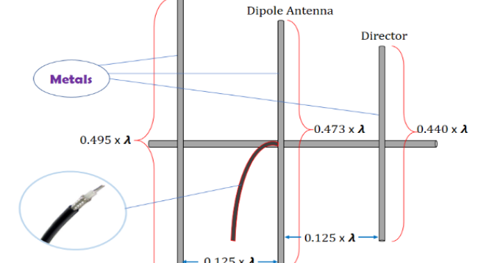 Yagi Antenna Design and Analysis