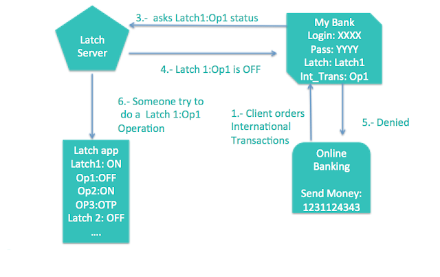 Un informático en el lado del mal: Latch: Cómo proteger las identidades digitales (III de IV)