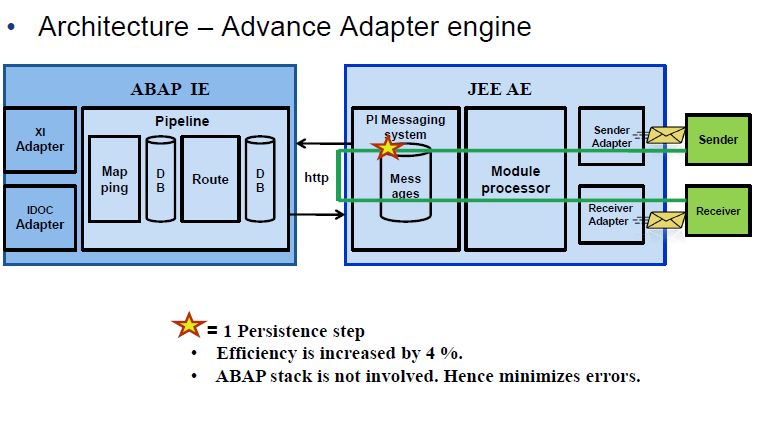 SAP XI/PI/PO tutorial for beginners: SAP XI/PI/PO tutorial for beginners