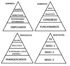 Evolution Community: Que Viene La Piramide.