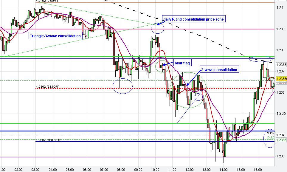 Forex Chart Pattern Trading Analysis | FX Market Price Manipulation ...