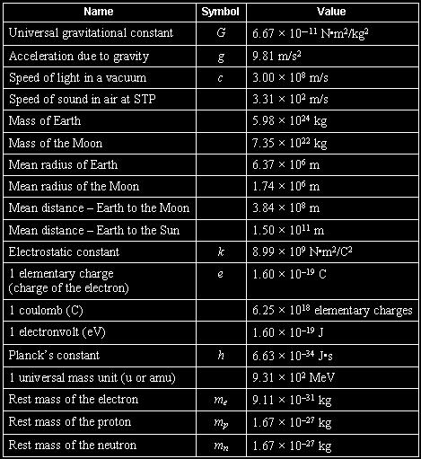 Physics in day to day life: Table of Physical Constant