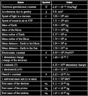 Physics in day to day life: Table of Physical Constant