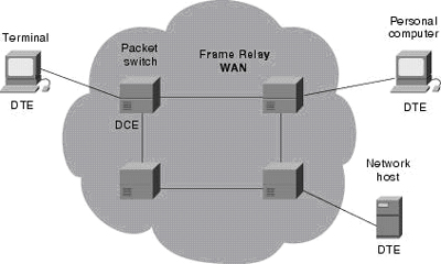 Redes WAN. Frame Relay | net do it