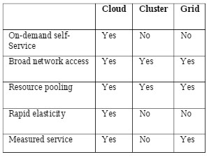 Perbandingan antara Komputasi Cloud, Komputasi Grid, Komputasi Cluster ...