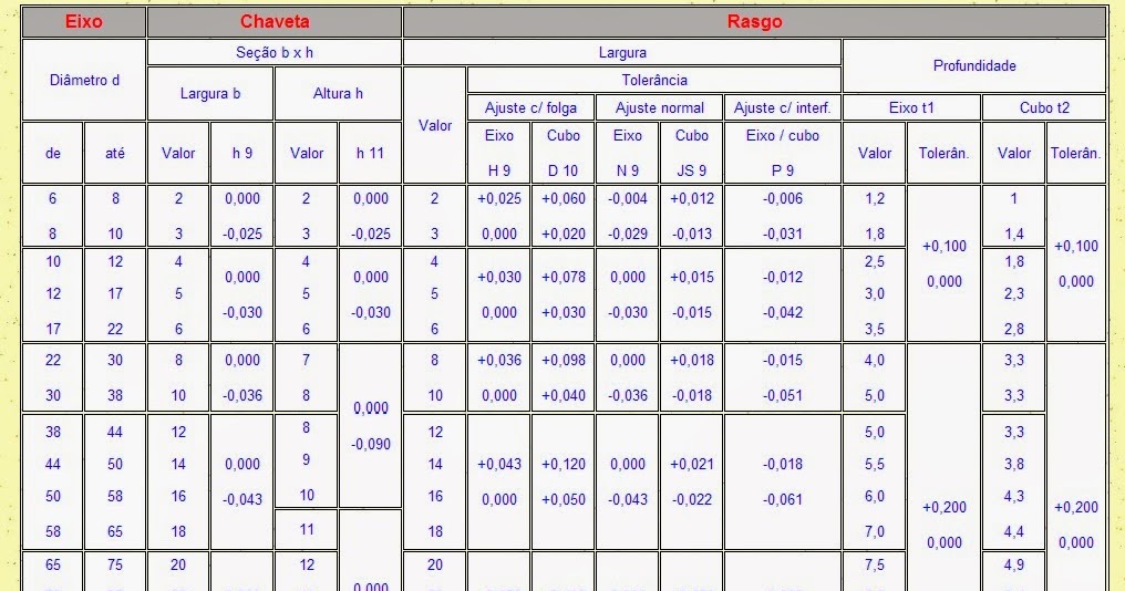 Macetes de Projeto: Tolerancia Chaveta Paralela
