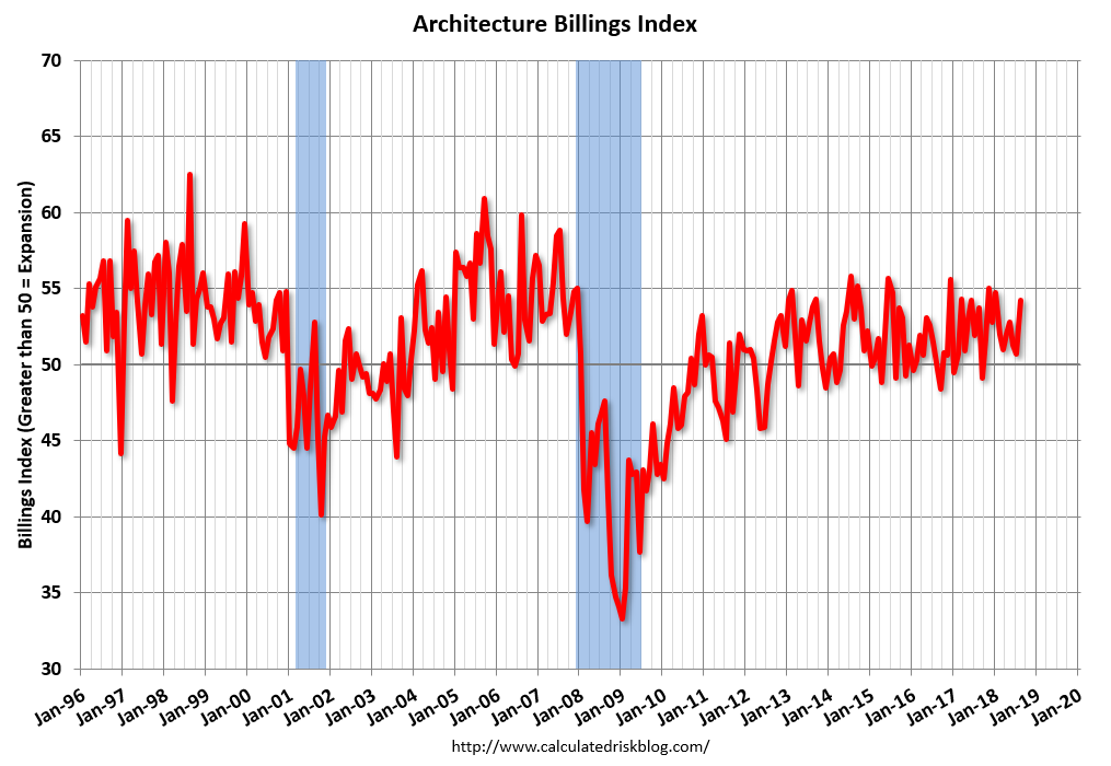 Calculated Risk: AIA: "August architecture firm billings rebound"