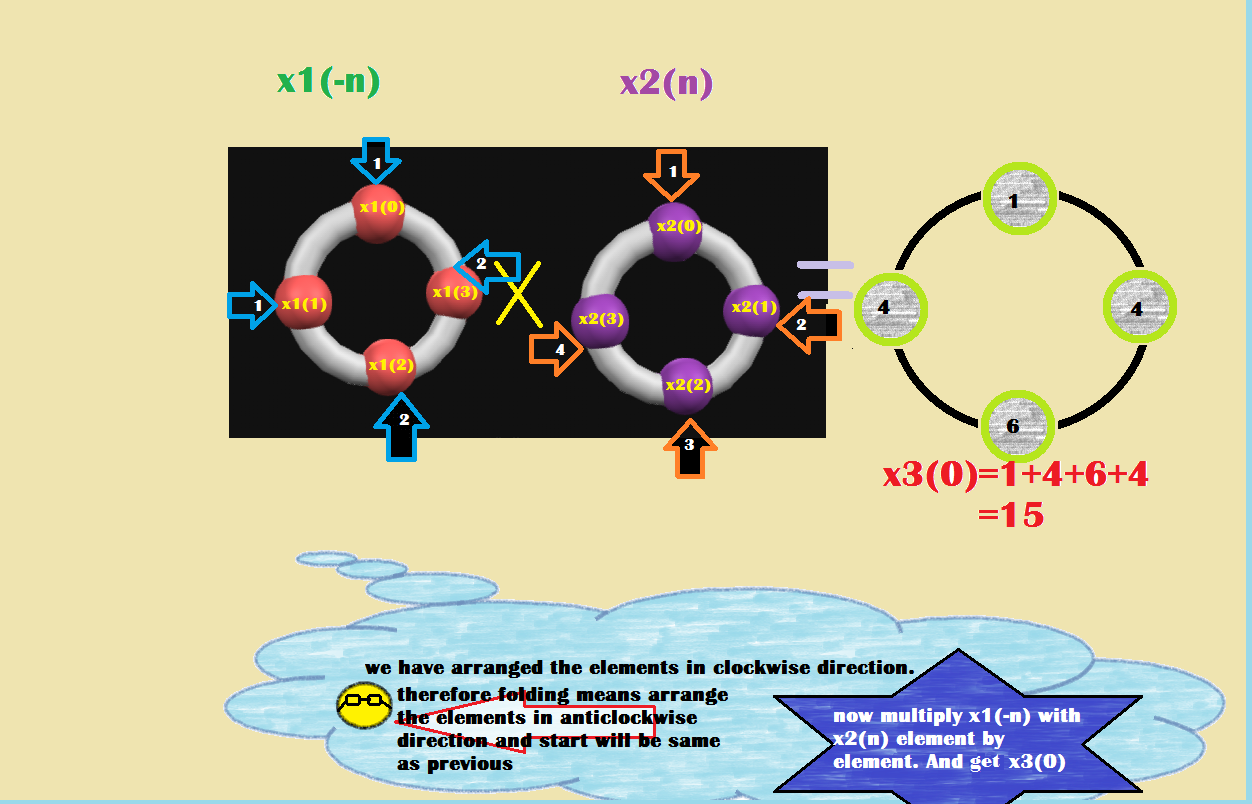 aLOOKtoELECTRONICS: Procedure of circular convolution