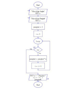 flowchart untuk menghitung perpangkatan